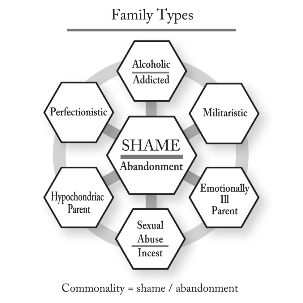 Family Types | Adult Children of Alcoholics & Dysfunctional Families
